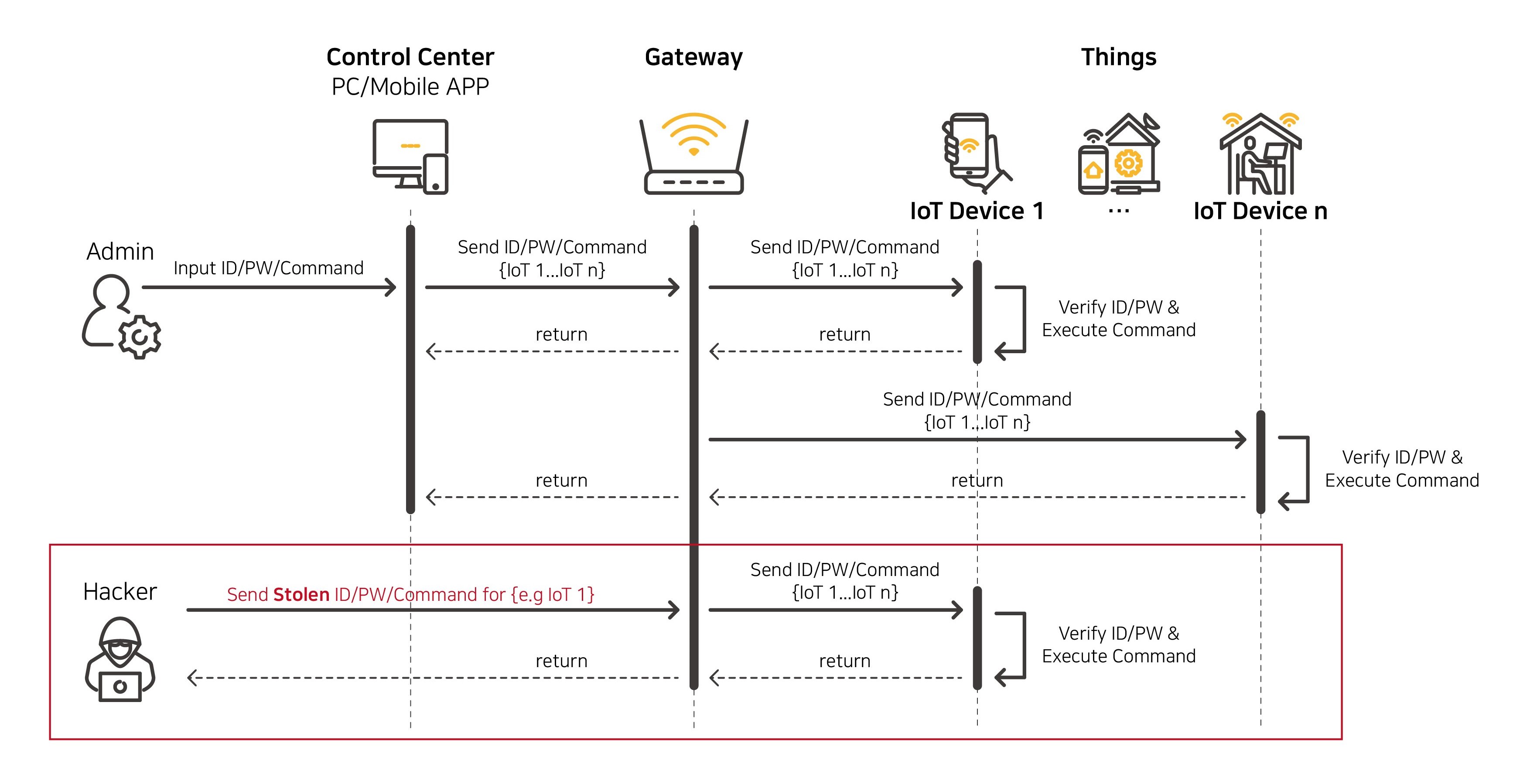 SSenStone | Solution_IoT Auth Platform OTAC